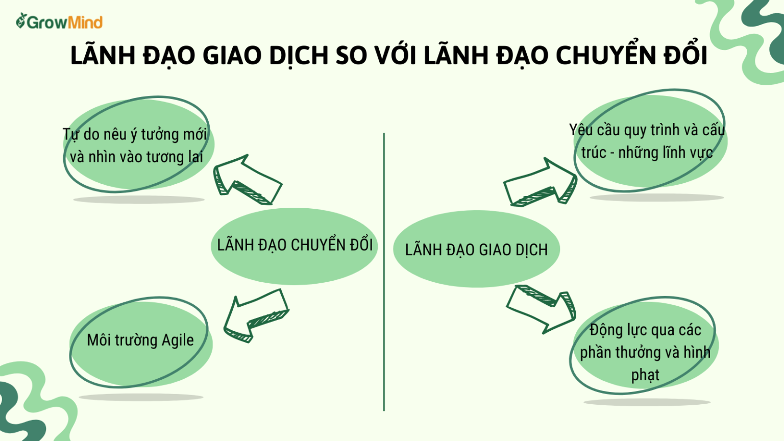 LÃNH ĐẠO CHUYỂN ĐỔI – MÔ HÌNH THÚC ĐẨY SỰ ĐỔI MỚI - GrowMind